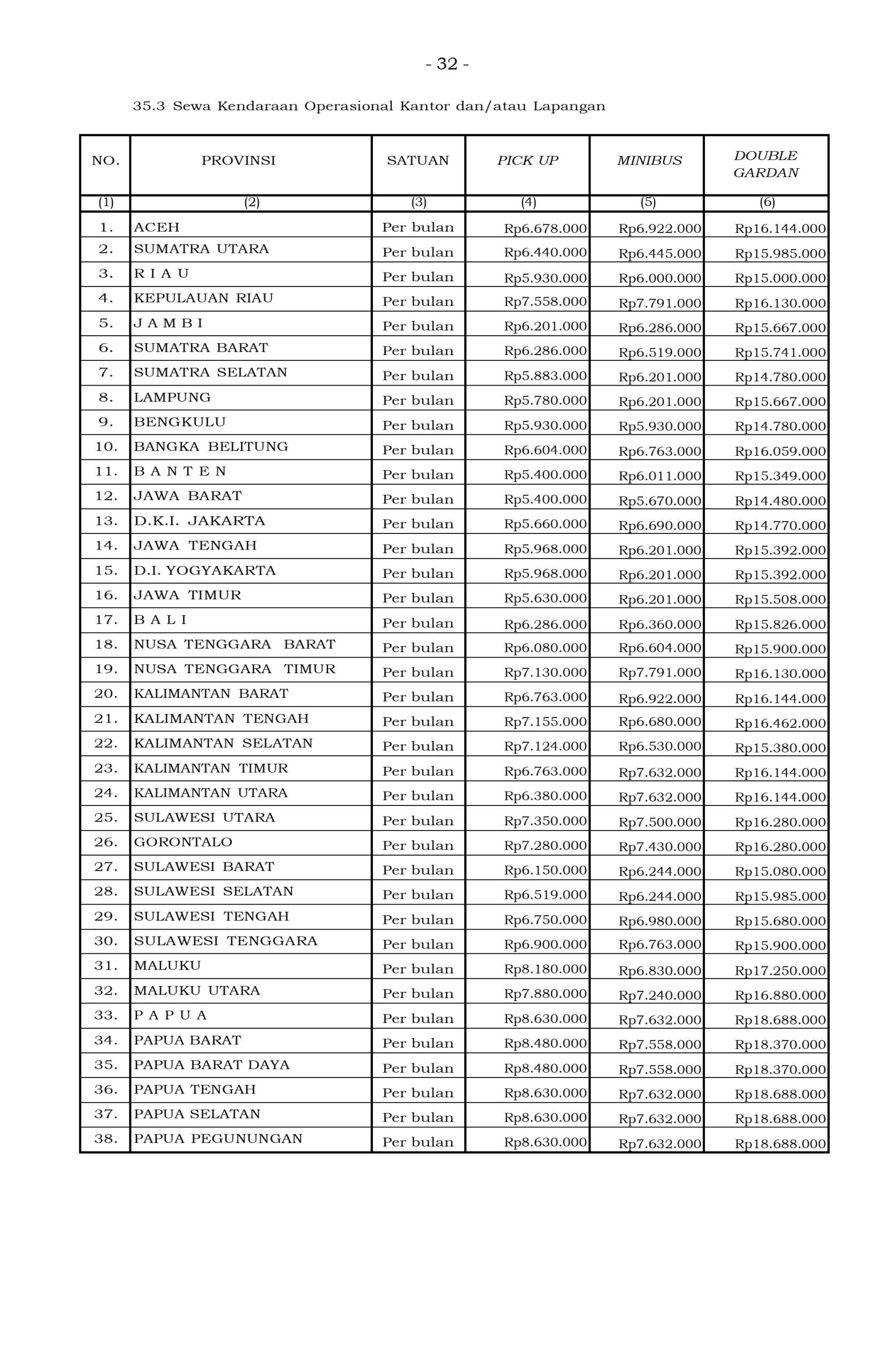 SBM 2026 Satuan Biaya Sewa Kendaraan Insidentil, Sewa Kendaraan Dinas Pejabat dan Sewa Kendaraan ...